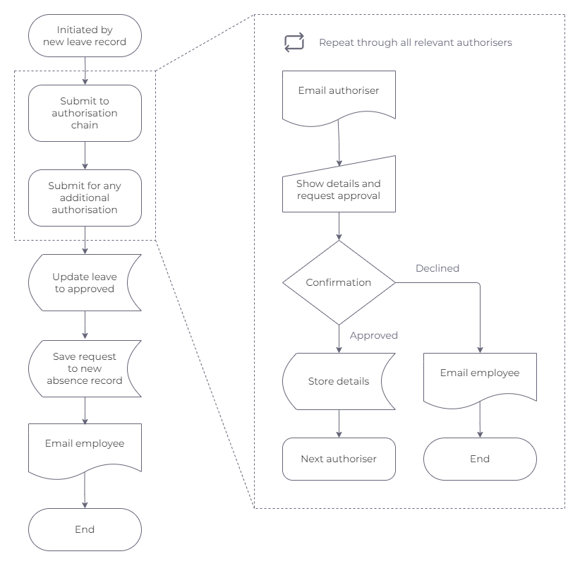 Process overview: Leave authorisation - Help | Advanced HR