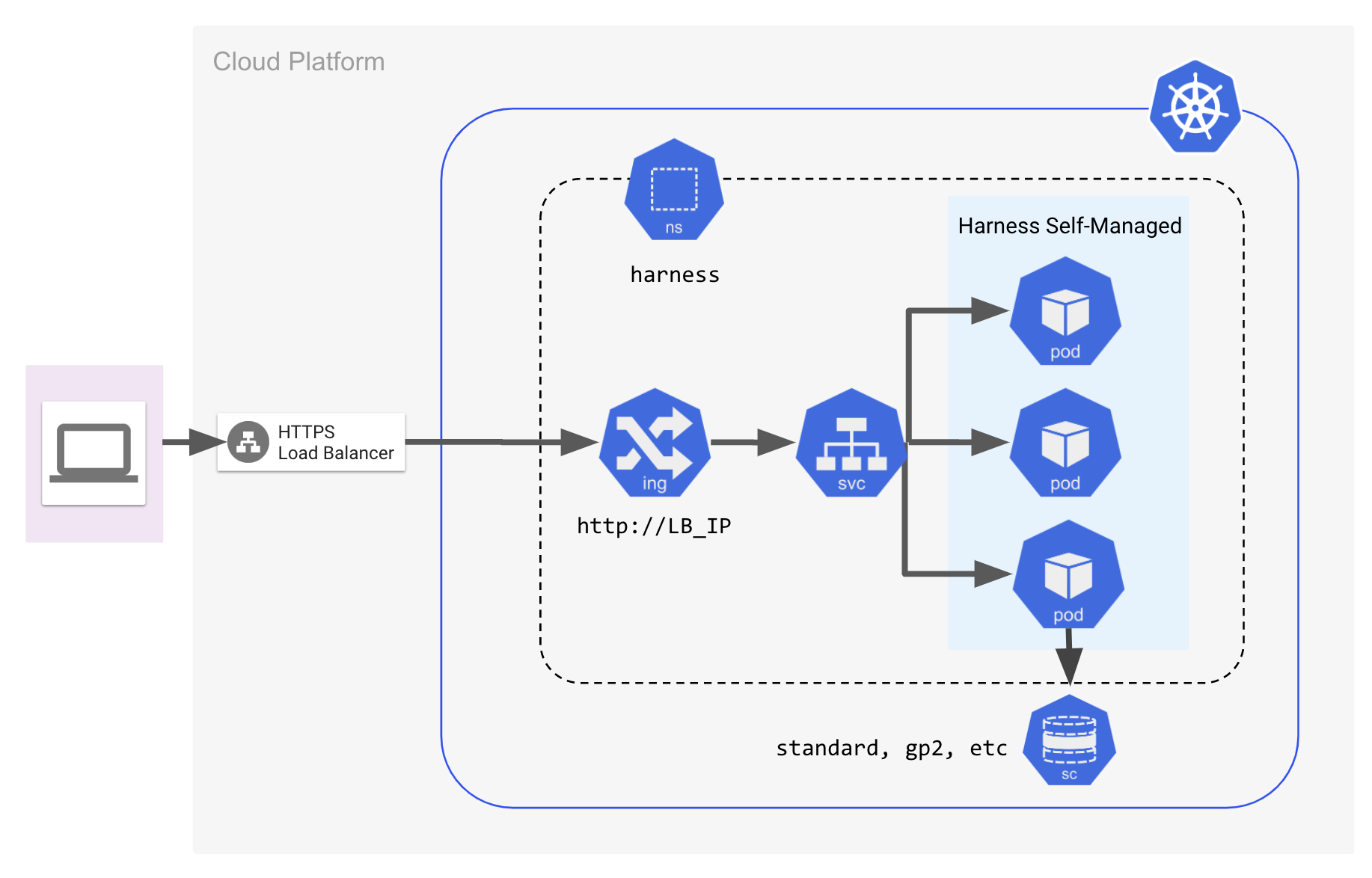Harness Self-Managed Enterprise Edition overview - Harness.io Docs Harness Self-Managed Enterprise Edition overview - Harness.io Docs