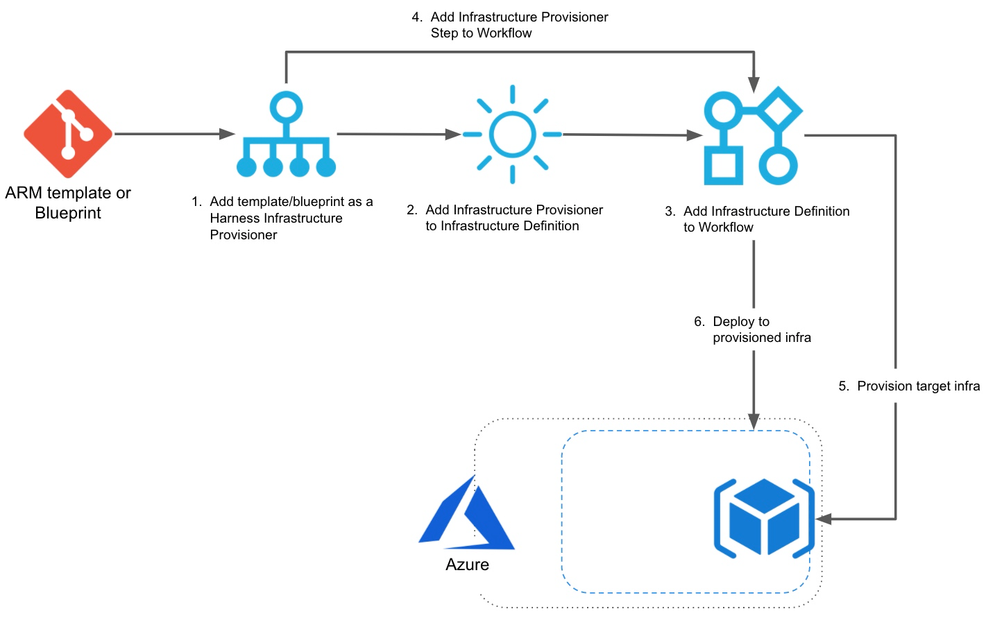Azure Blueprints Template Spec The Templates Art